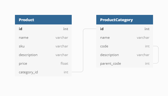 Building A Scalable E Commerce Data Model